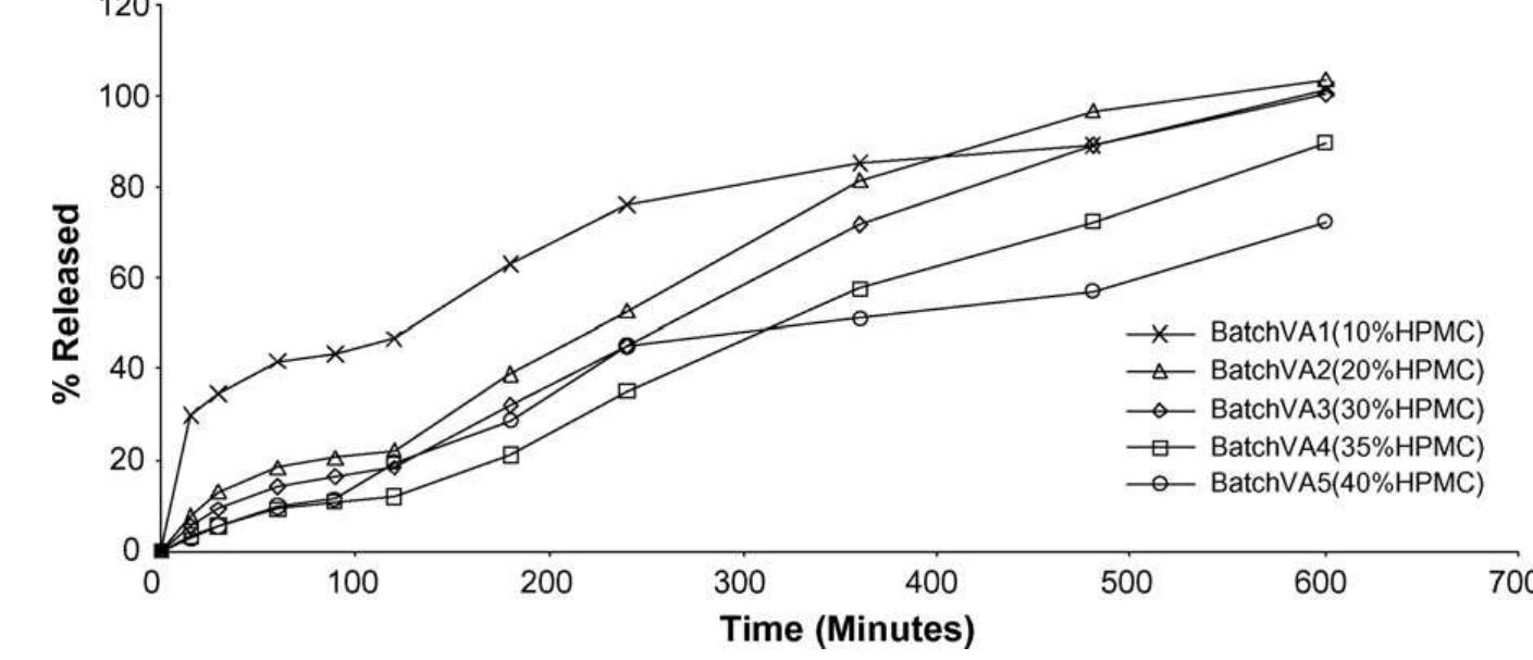 Dissolution profiles for tablets prepared with different