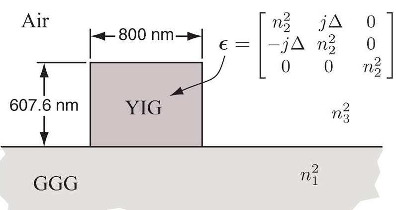 Diagram of magneto-optical channel waveguide comprised of a