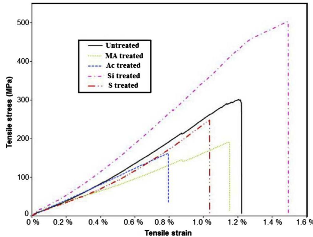 Tensile stress-strain curves for untreated and chemical