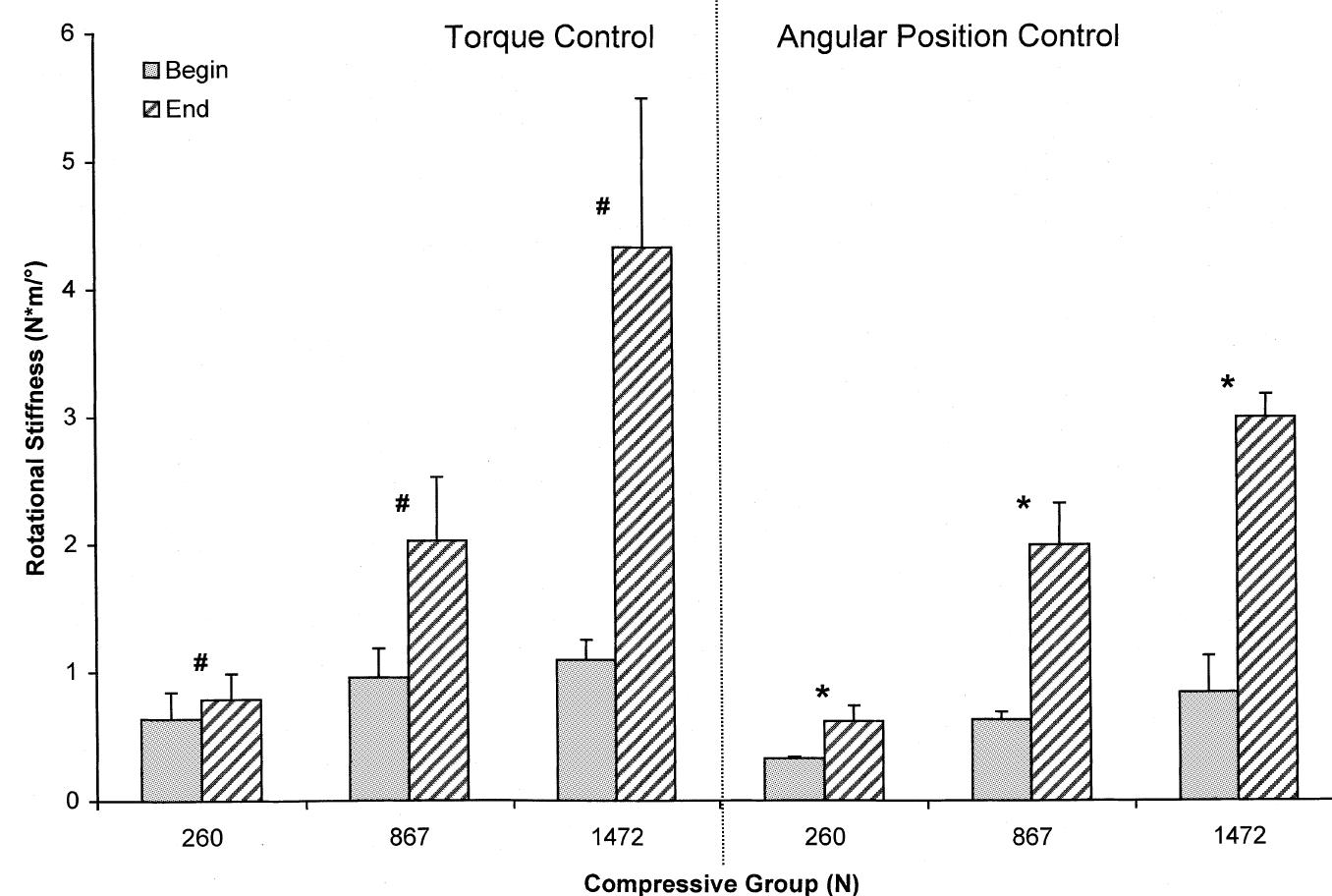 Mean angular stiffness (+1 s.d.). beginning versus end