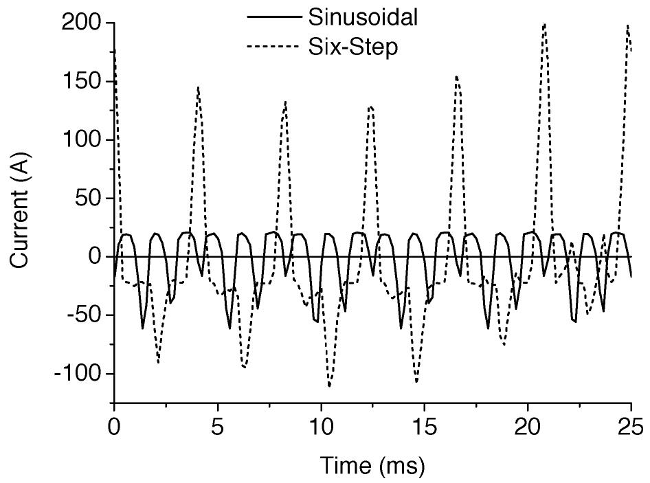 Comparison between current waveforms in rotor bars under 40