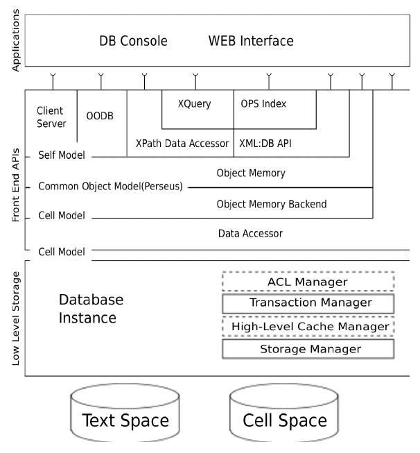 Figure 1 - On Indexing in Native XML Database Systems