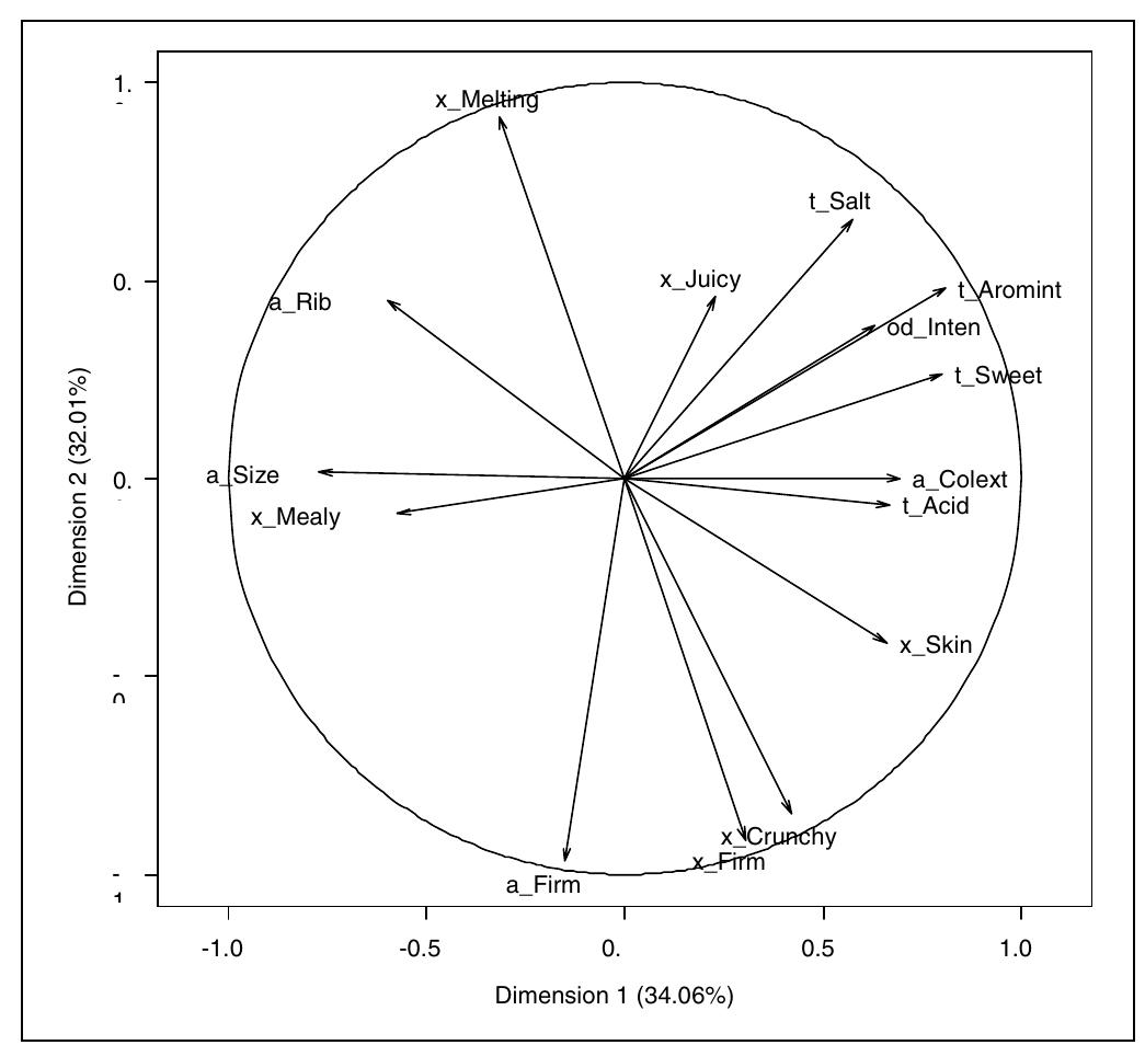 —first plan of the principal component analysis based on