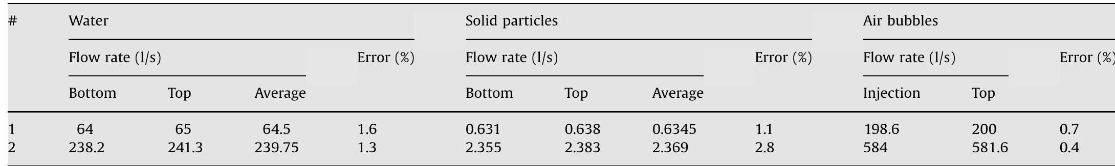 Volumetric flow rates for all phases at the inlet and outlet