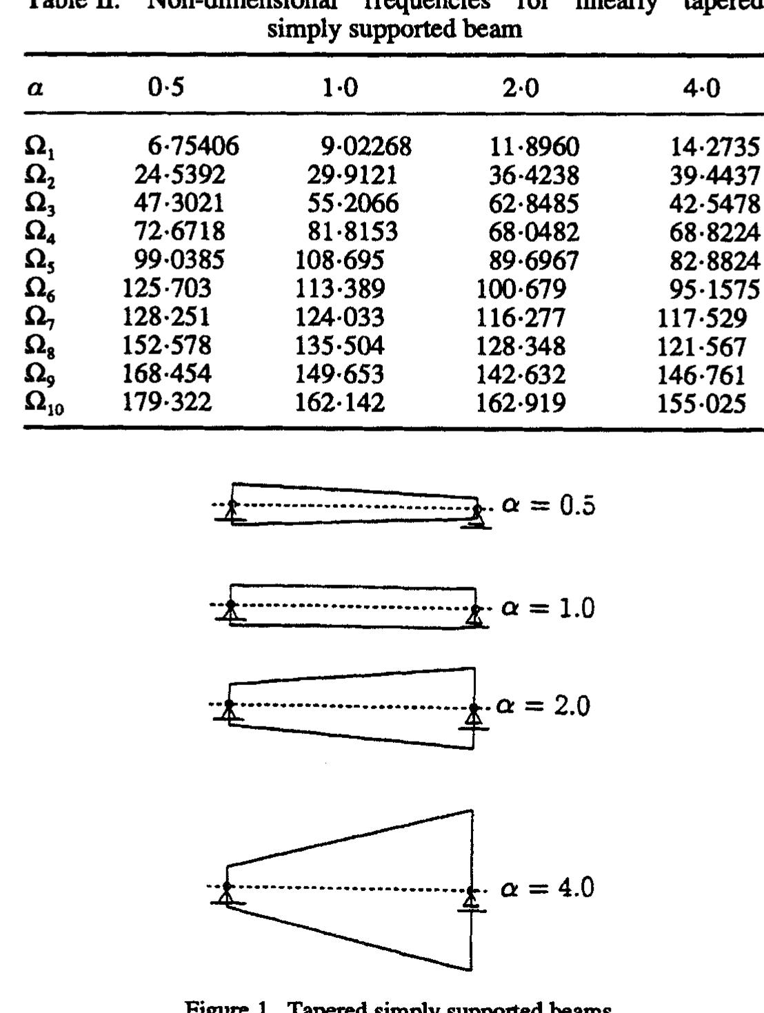 Figure 2 Dynamic Stiffness Matrix For Variable