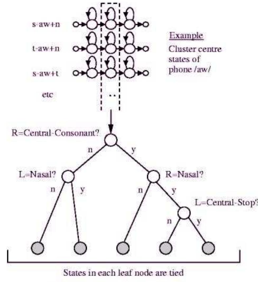 1: decision tree based hmm state clustering (figure 10.3 of