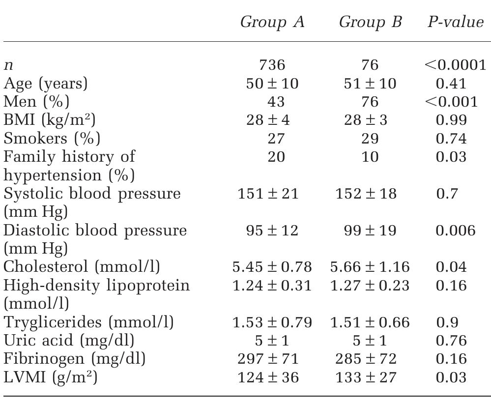 Lvmi, left ventricular mass index. table 2 comparison of