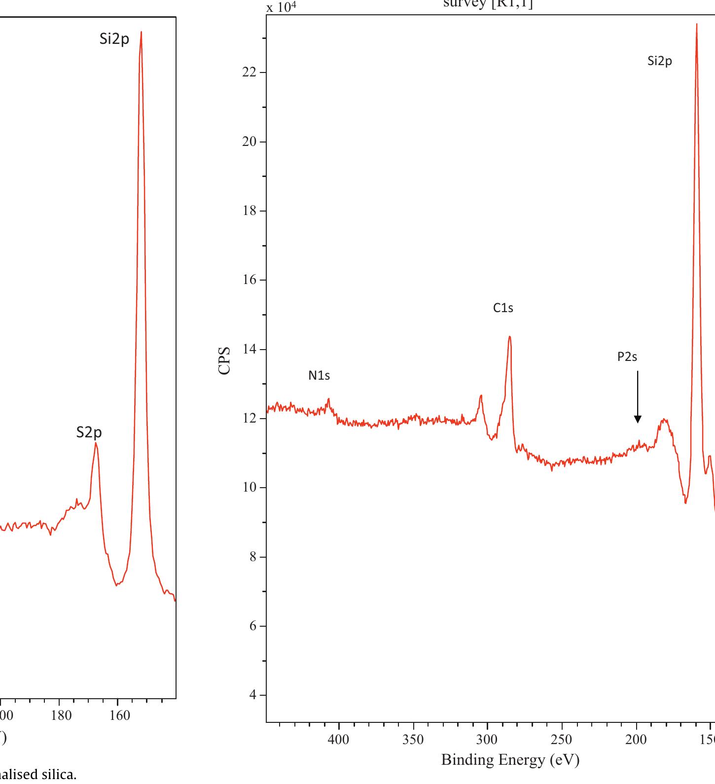 Xps spectrum of cooh-functionalised silica.