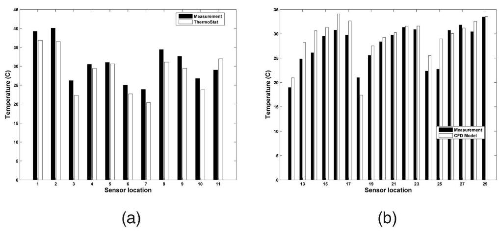 Validation Comparing Temperature From Cfd Modeling And