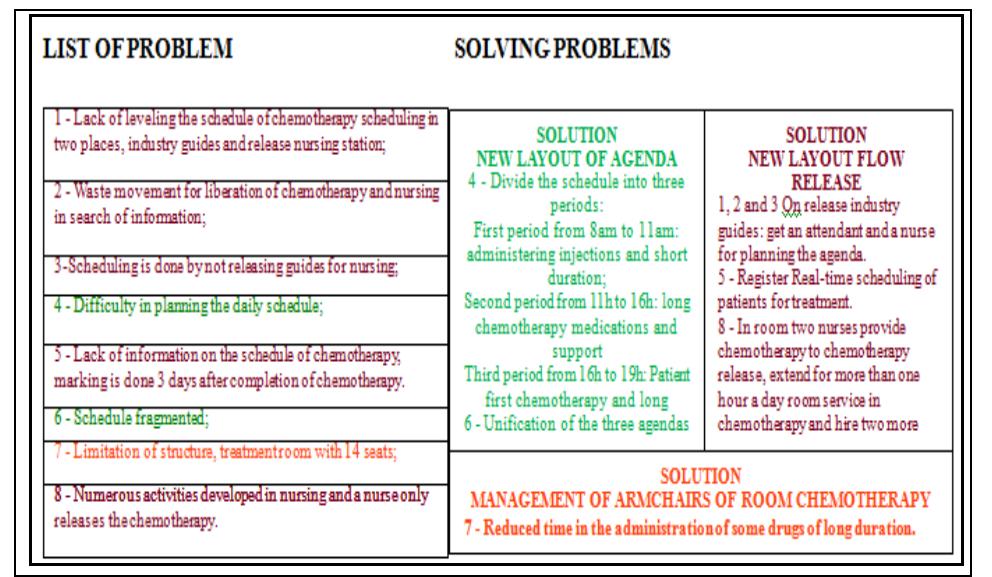 Affinity diagram for root cause analysis. source prepared by