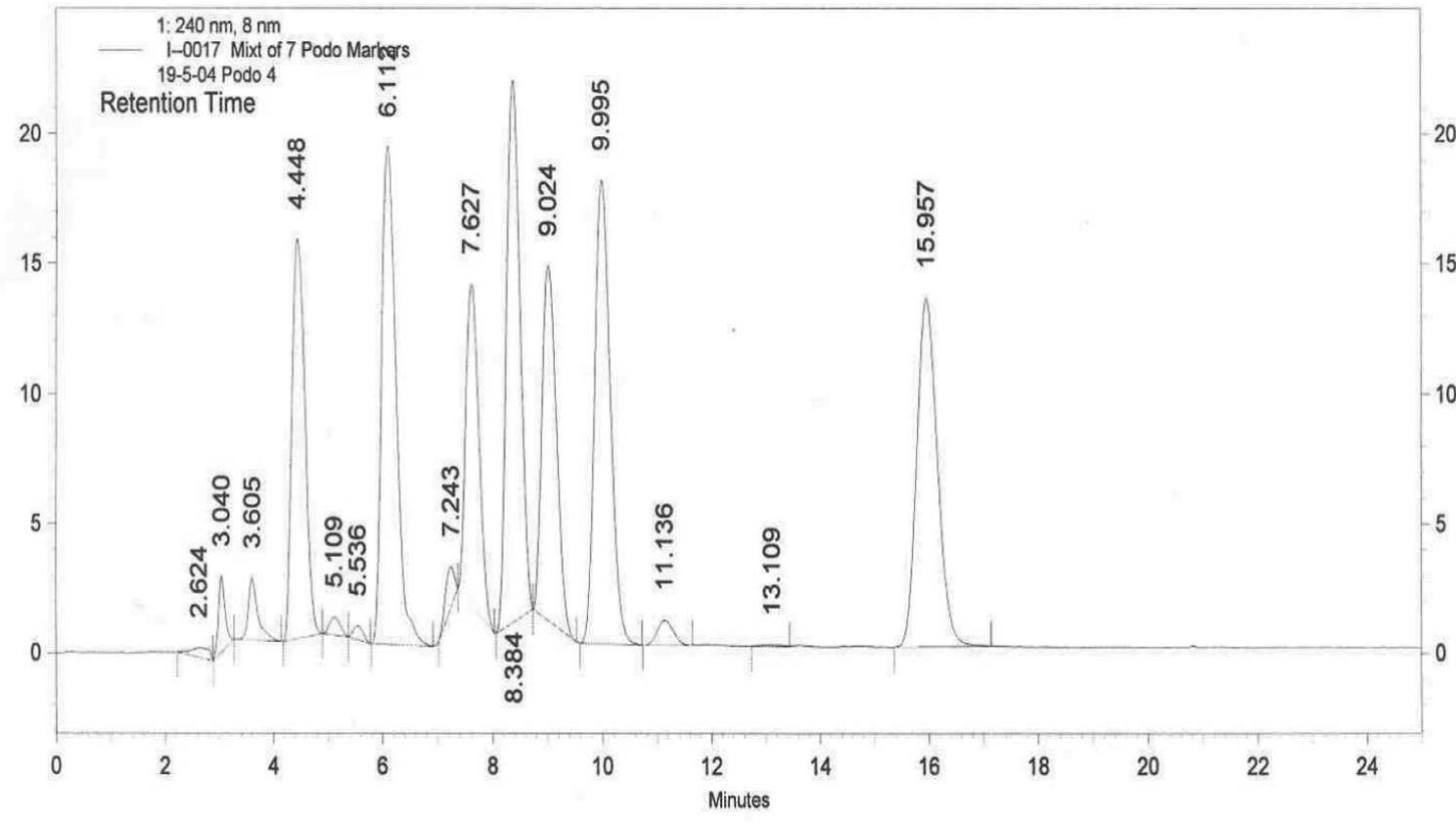 Hplc chromatogram of standard markers of podophyllum. q2