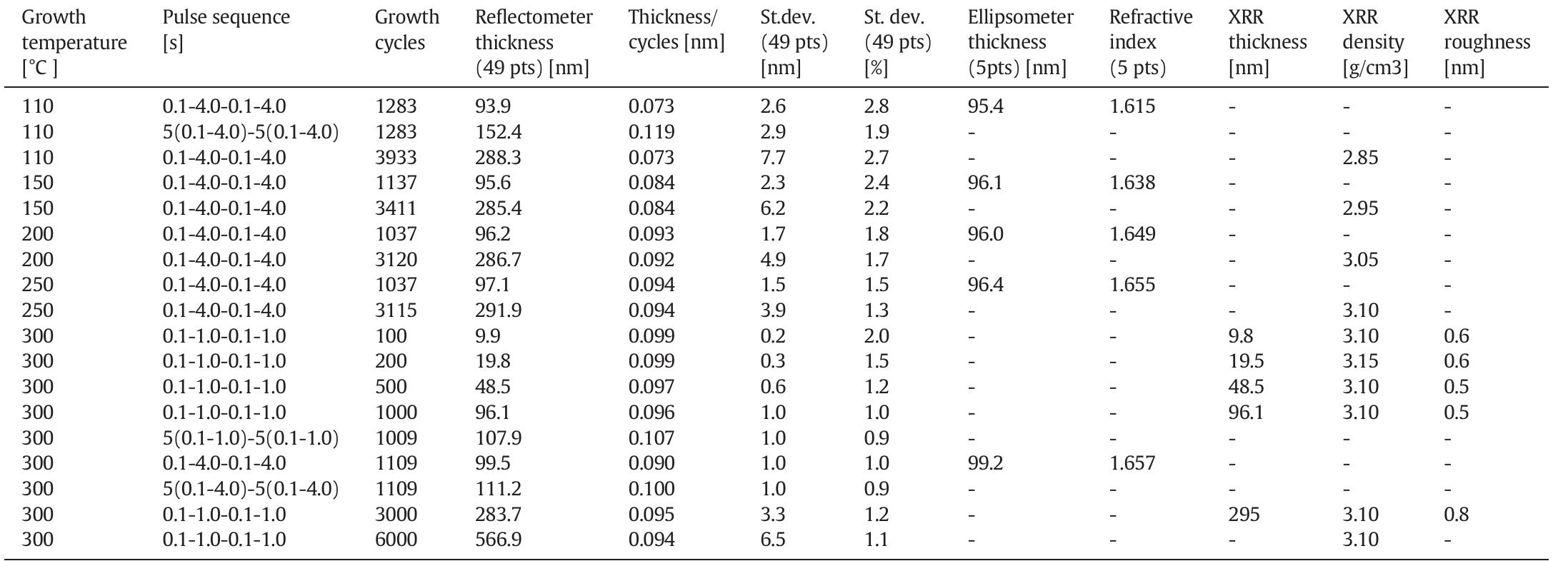 Reflectometer, ellipsometer and xrr results presented for