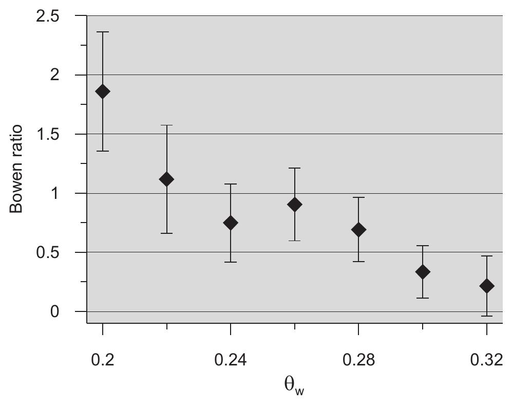 Average daily bowen ratio vs. volumetric soil water content