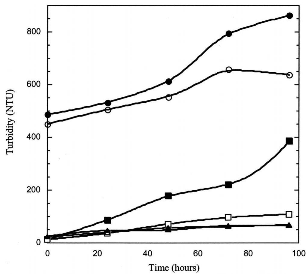 Turbidity of clarified supernatant and top phases after