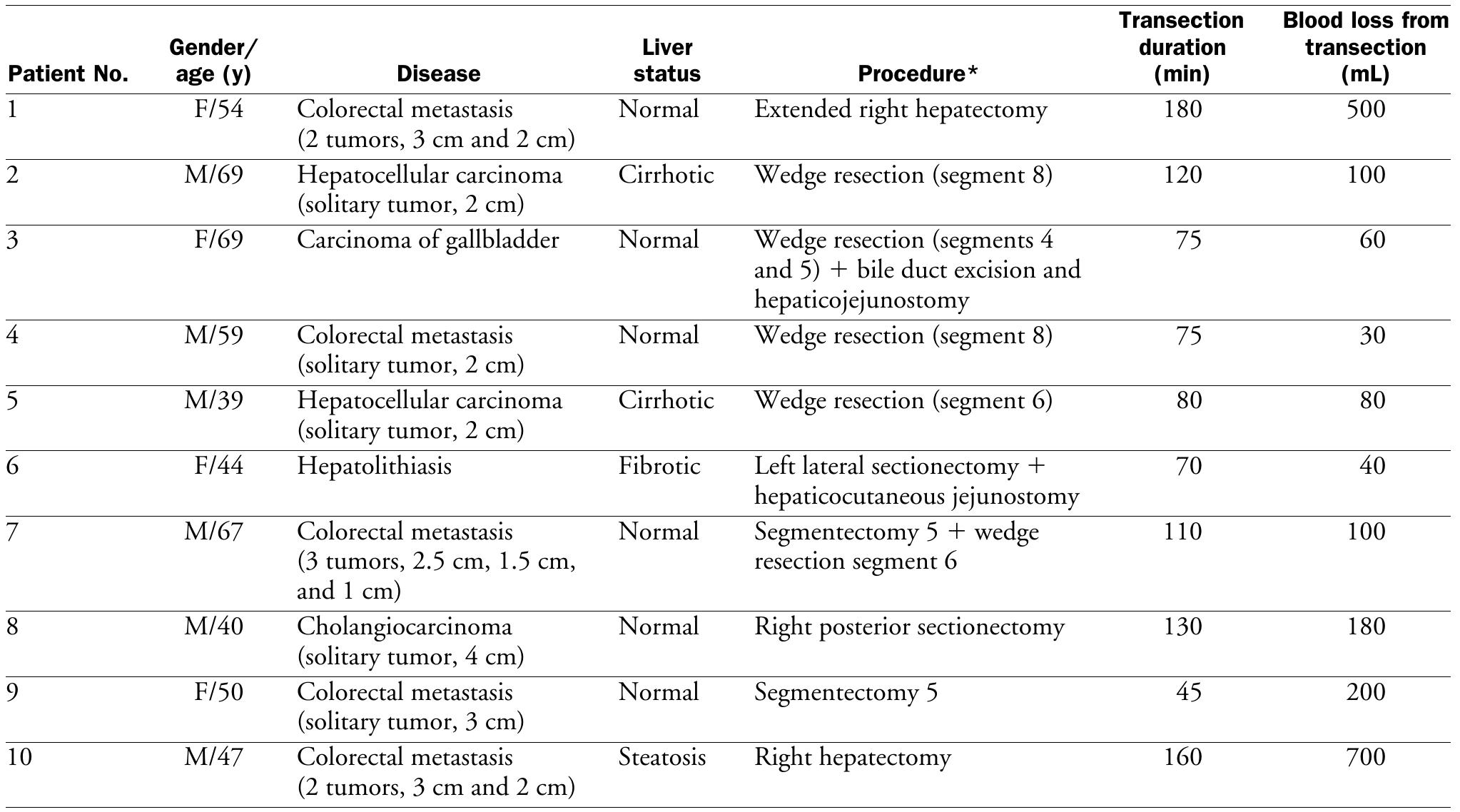 *types of hepatectomy are described according to terminology
