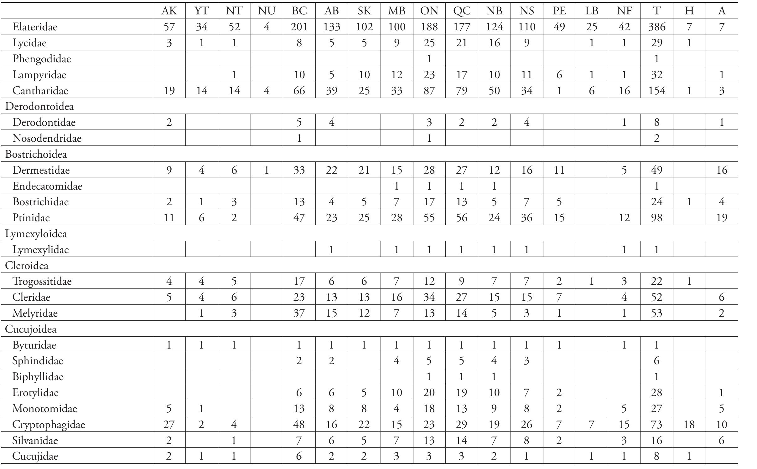 Table 3 - Checklist of beetles (Coleoptera) of Canada and