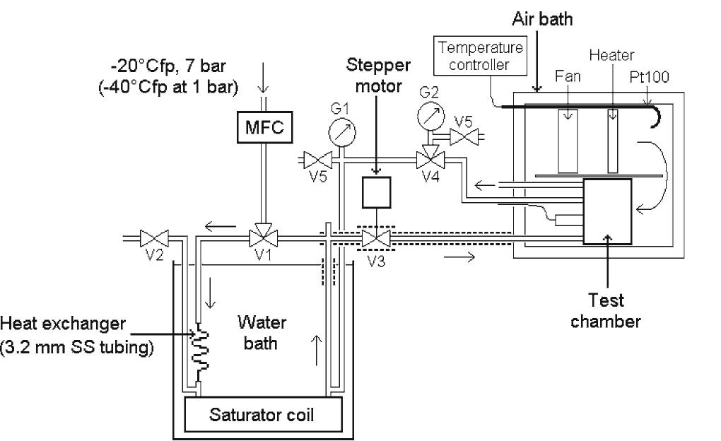 Schematic of two-pressure humidity generator. tubing is