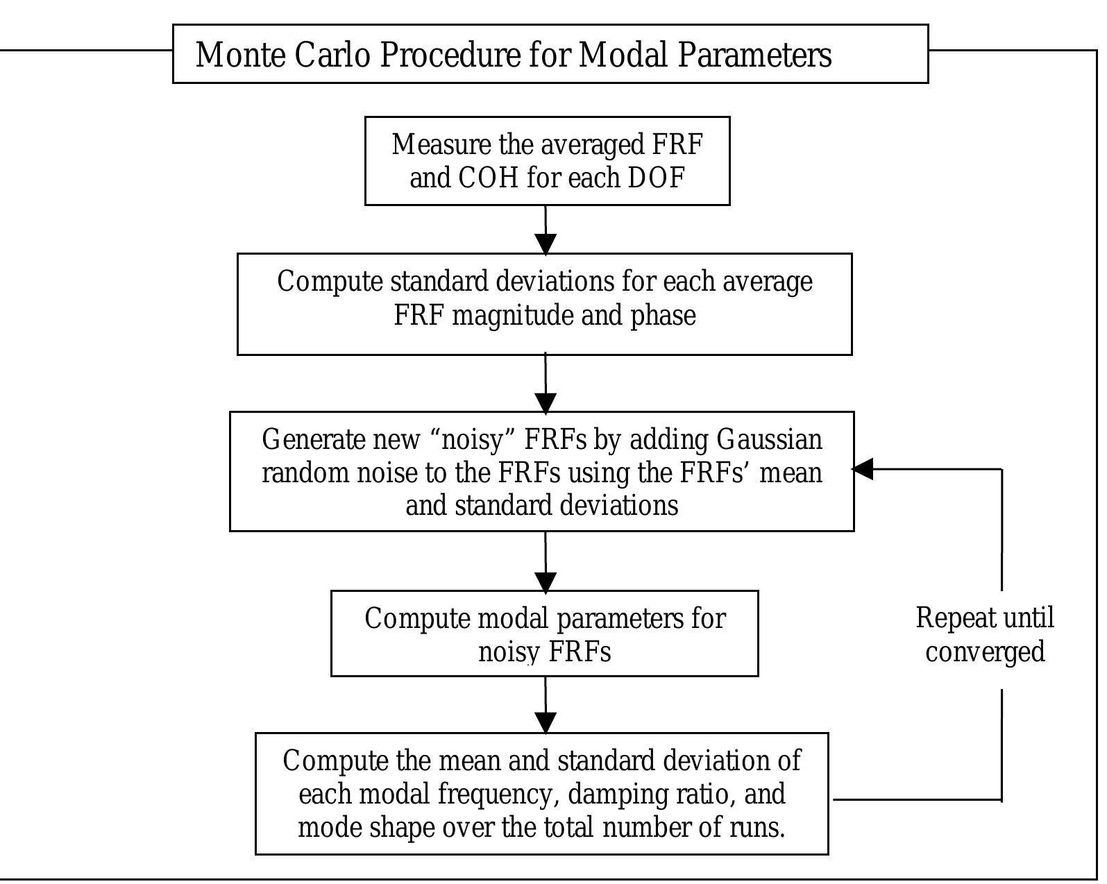 Flowchart of monte carlo analysis procedure.