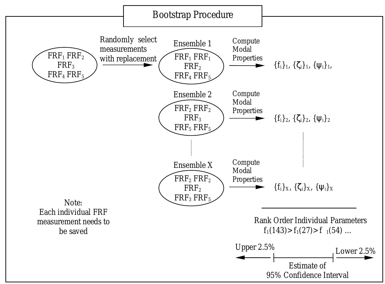 Flowchart of the bootstrap procedure. a flowchart of the