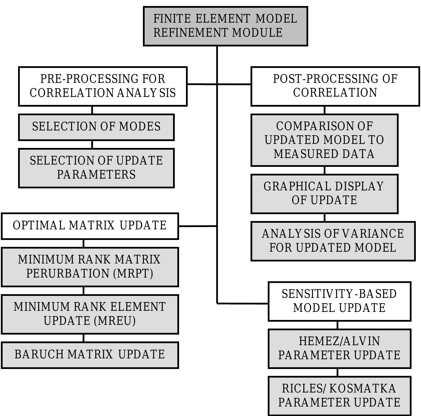 D-4. flowchart of finite element model refinement module.