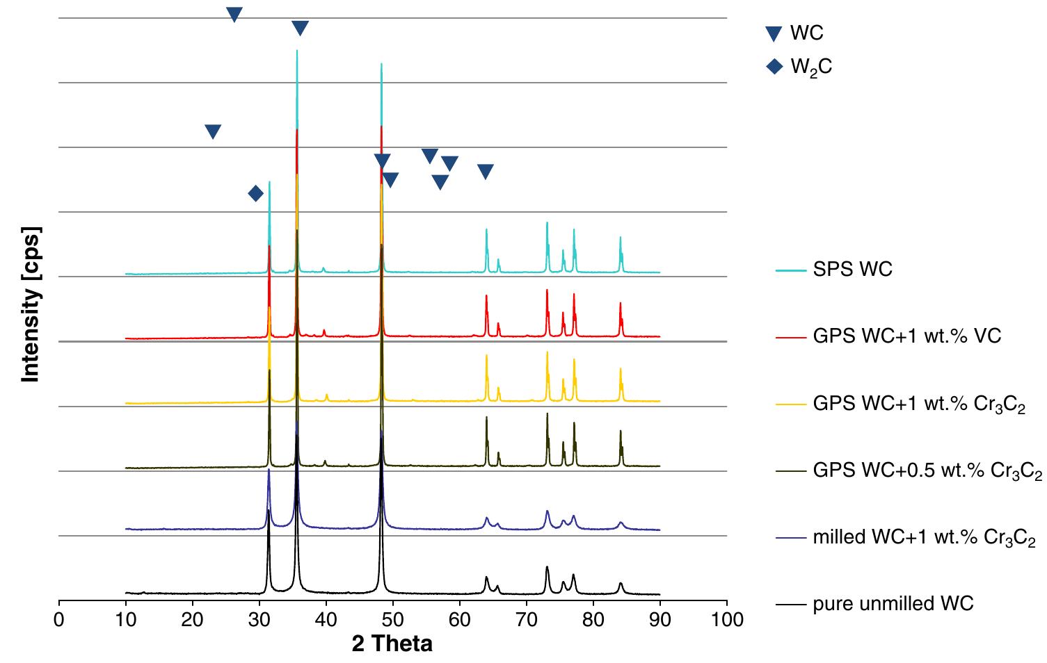 Xrd patterns of pure, milled and sintered specimen with