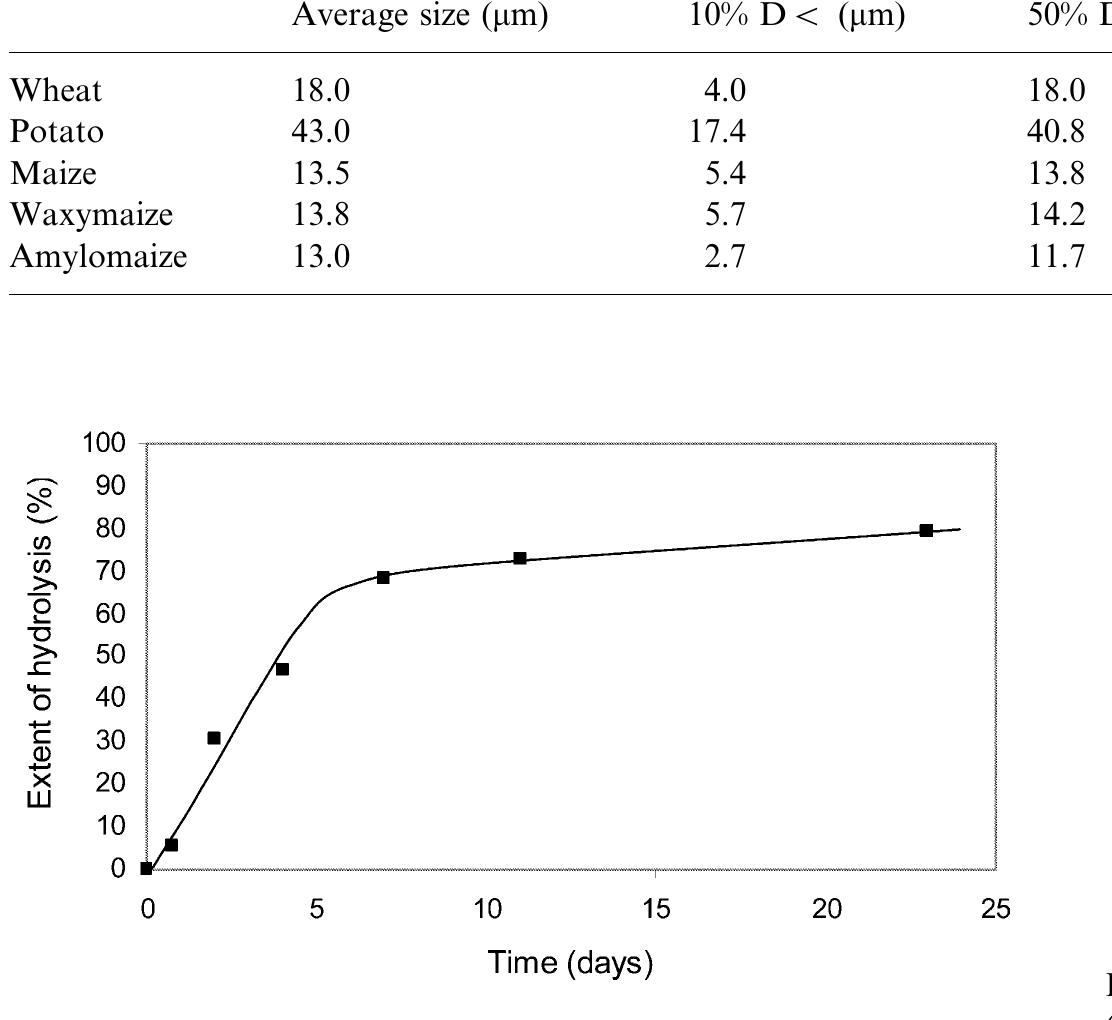 Acid hydrolysis (2.2 m hcl, 35 °c) of wheat starch. the