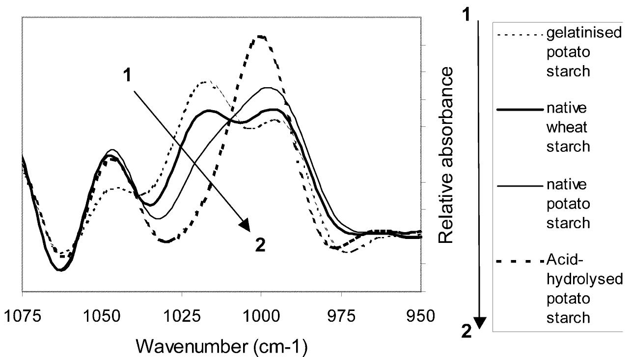 Ftir spectra of native wheat and potato starch compared to