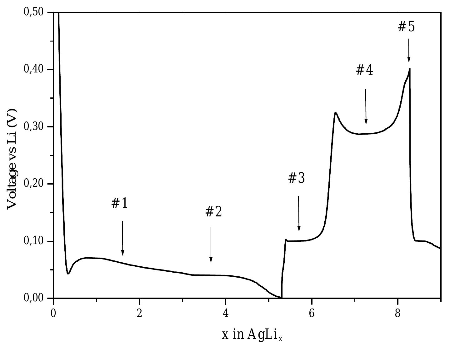 First charge/discharge cycle of a silver thin film