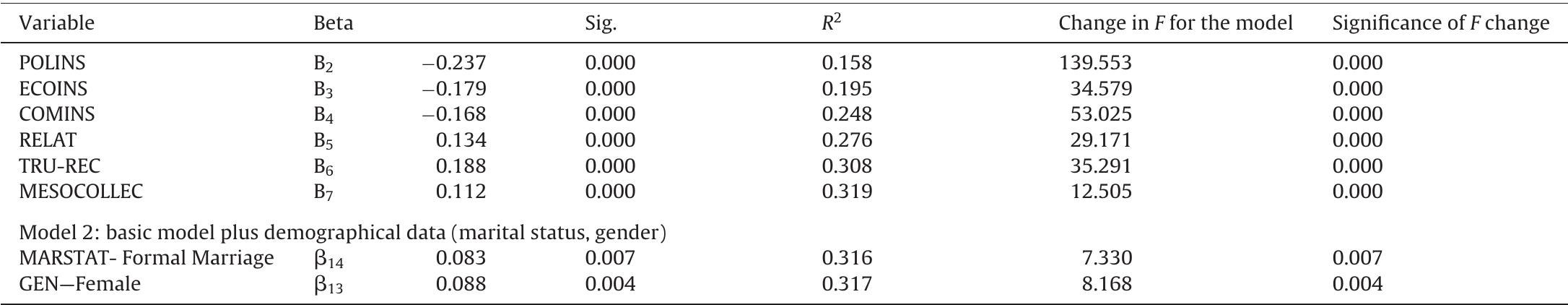 Multiple regression model: swb as explained by types of