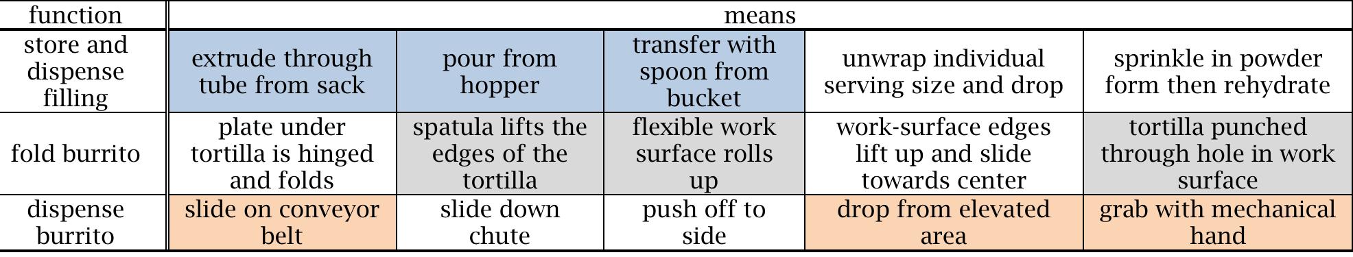 Experiment #1 morphological chart #2 (5 x 3) table 6: