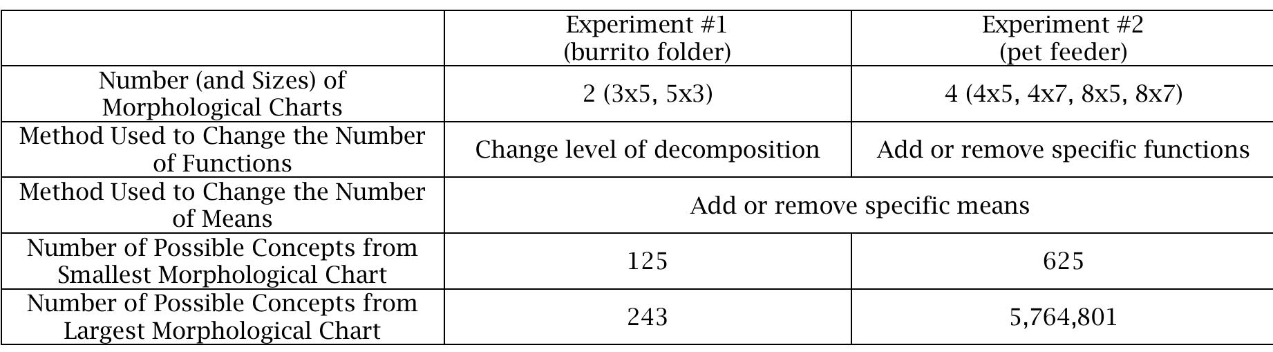 2.3 participants table 12: morphological chart comparison