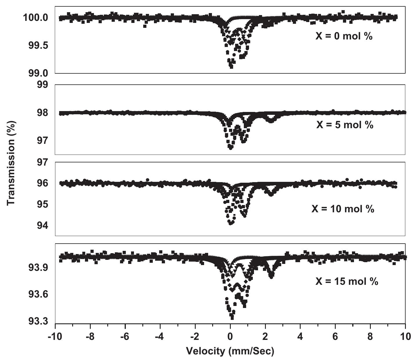 The room temperature mossbauer spectrum of the xbi203