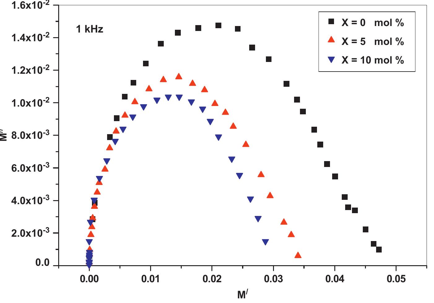 Pseudo cole-cole diagram of the xbiz03 (60—x)p205 20fe30,4
