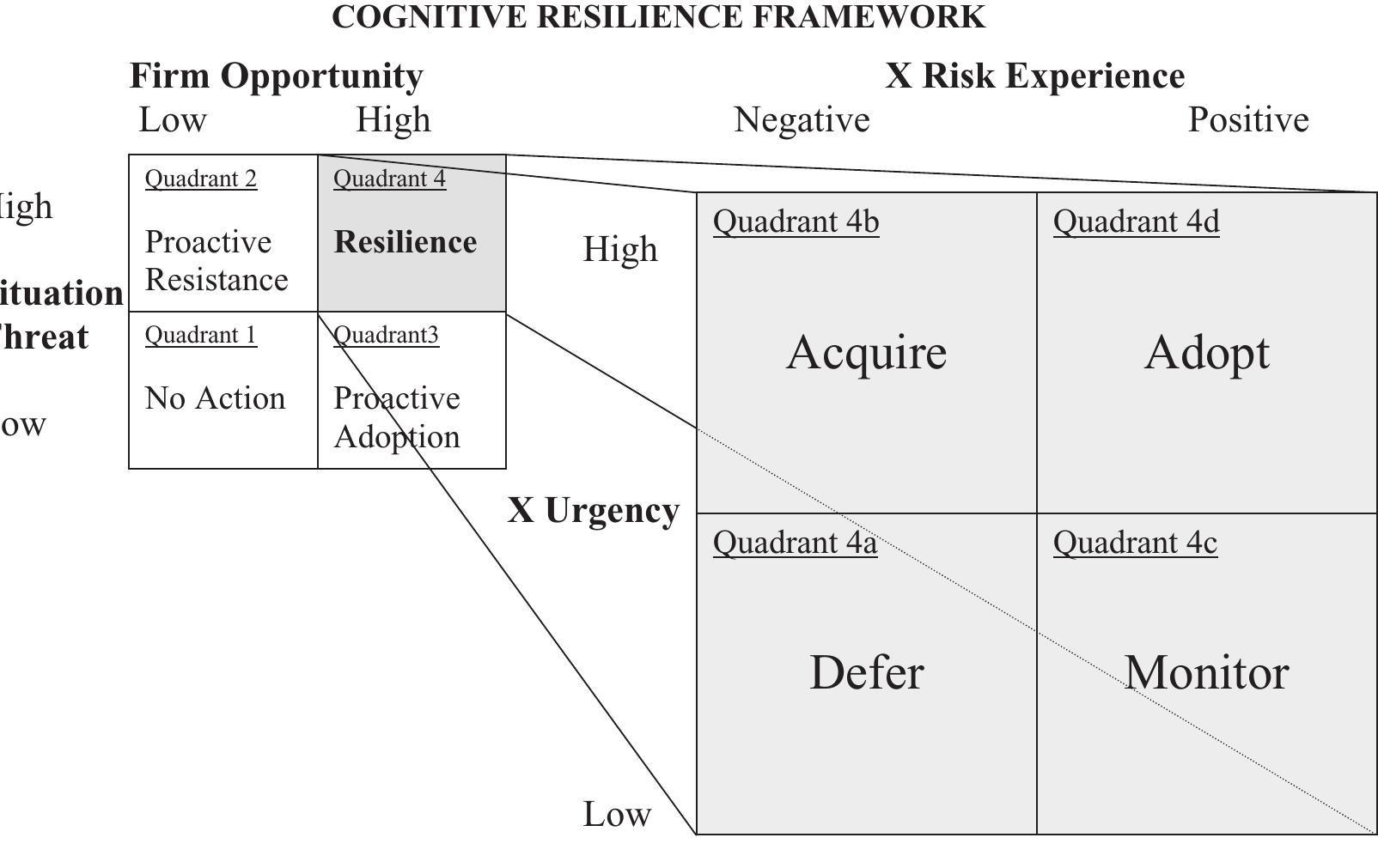 Cognitive resilience framework