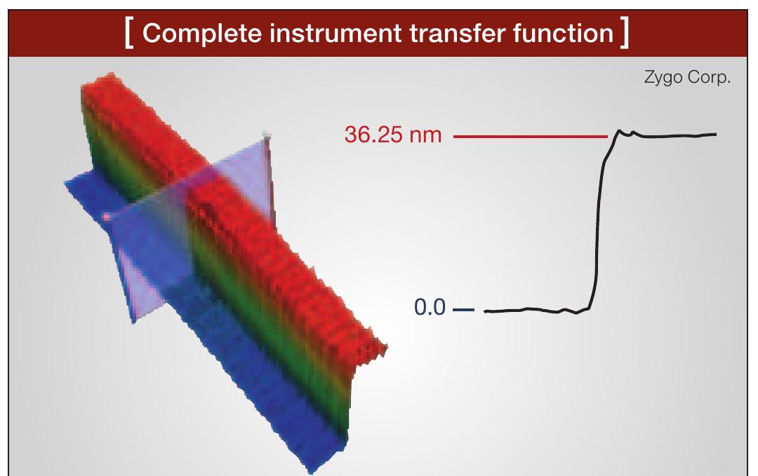 A comparison of the fourier transform ratio of a step height