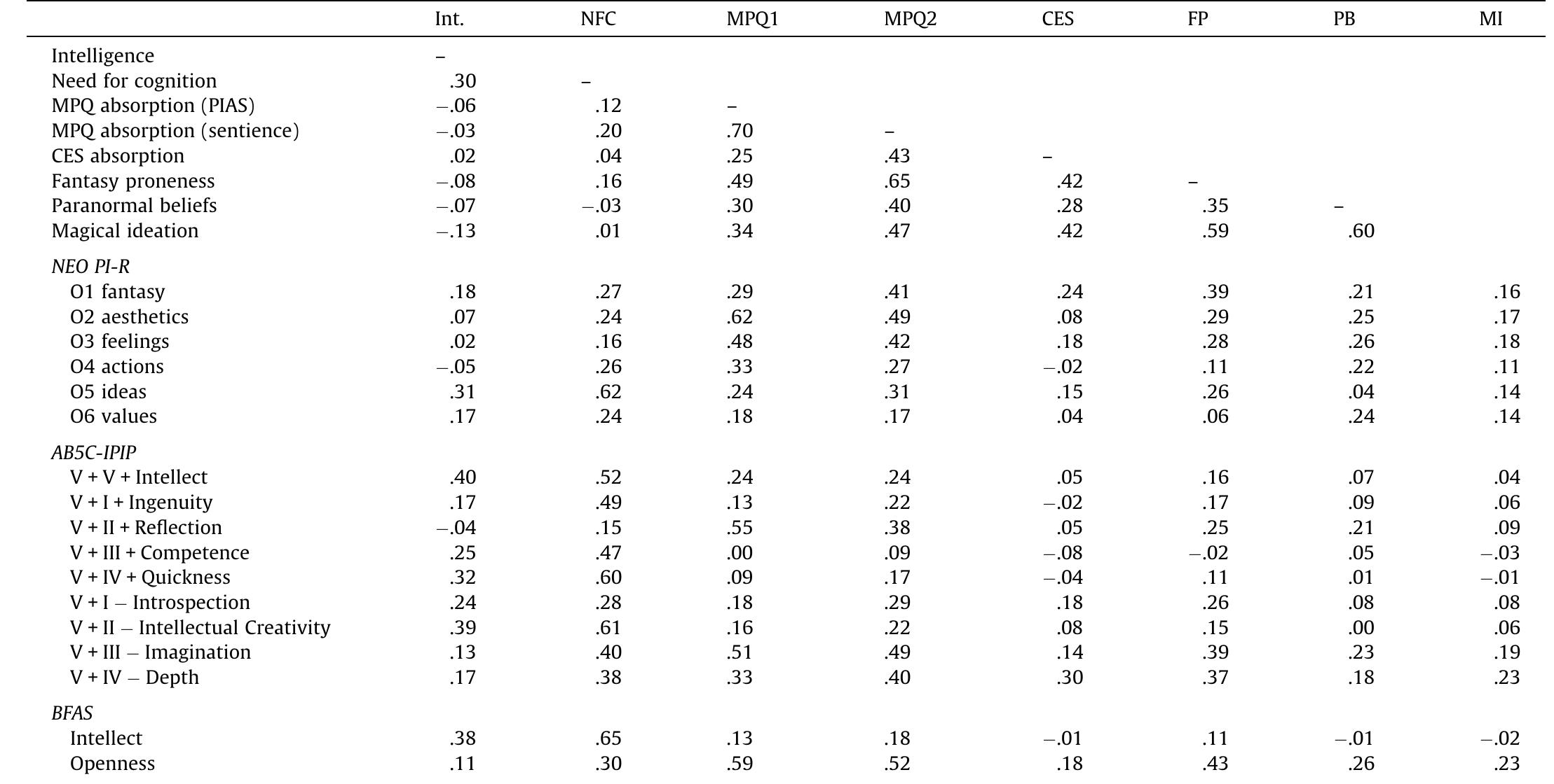 Note: n = 423; mpq = multidimensional personality