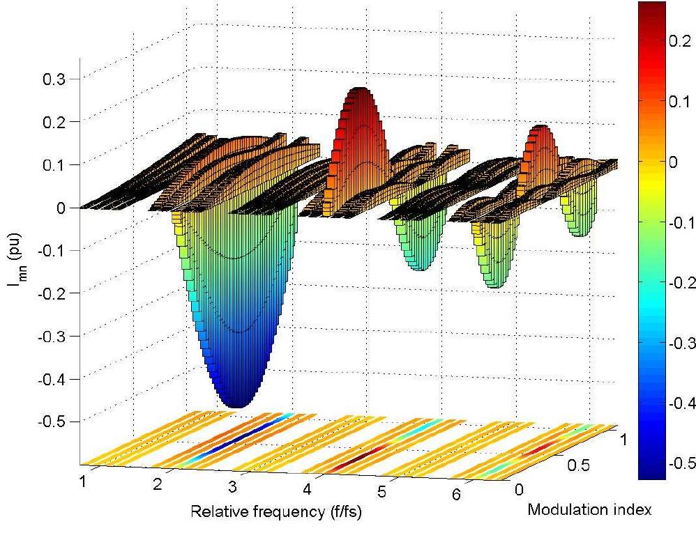 Spectrum of the dc link current vs. modulation index (y