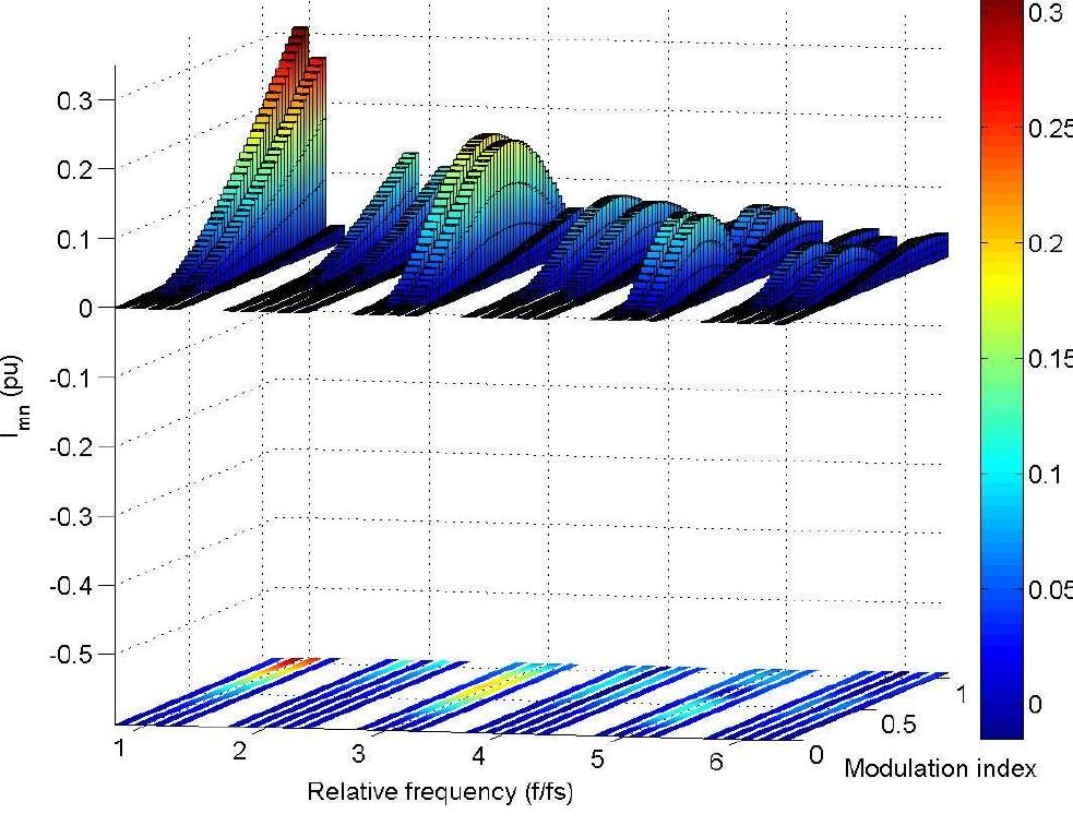 Spectrum of the dc link current vs. modulation index (y
