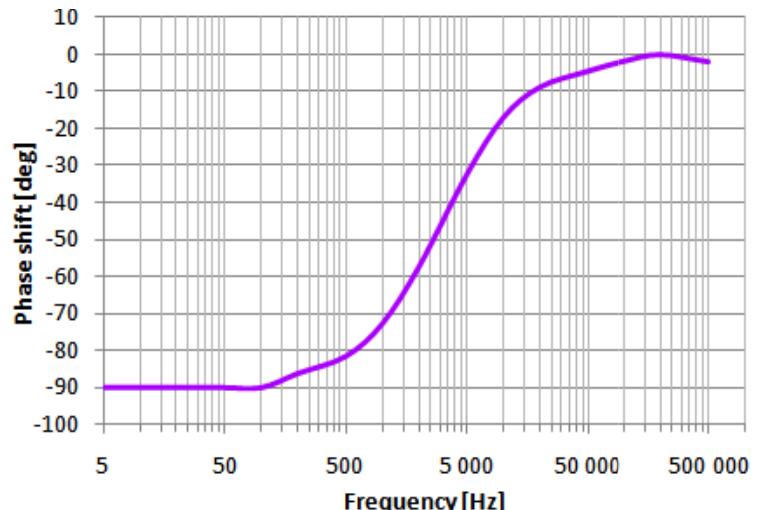 Phase shift of the capacitive coupler in case of the