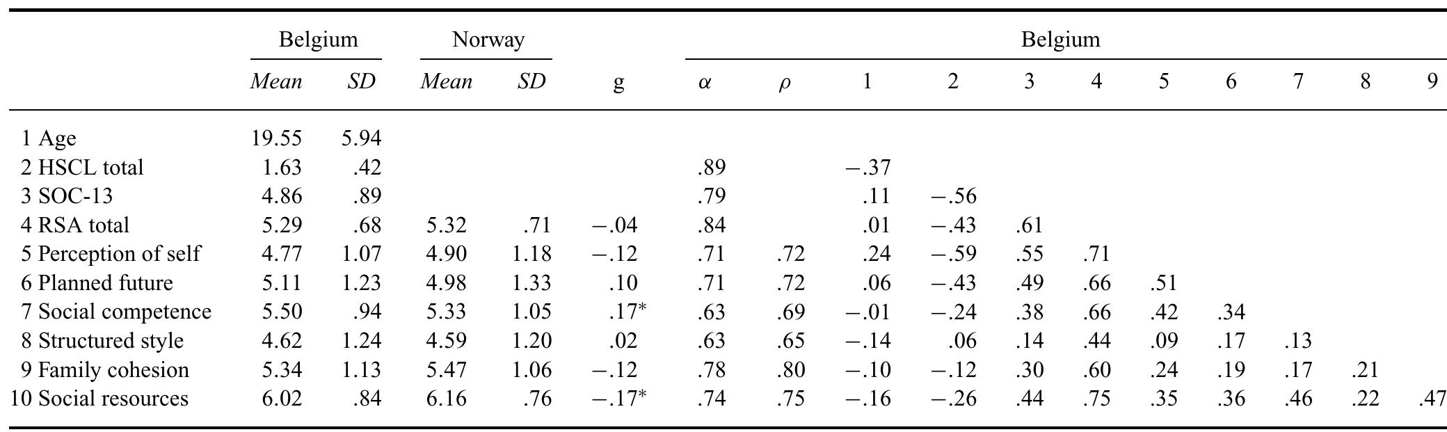 (PDF) The Resilience Scale for Adults: Construct Validity and ...