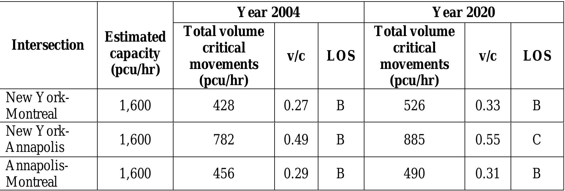 (PDF) Traffic Impact Assessment for Sustainable Traffic Management and ...