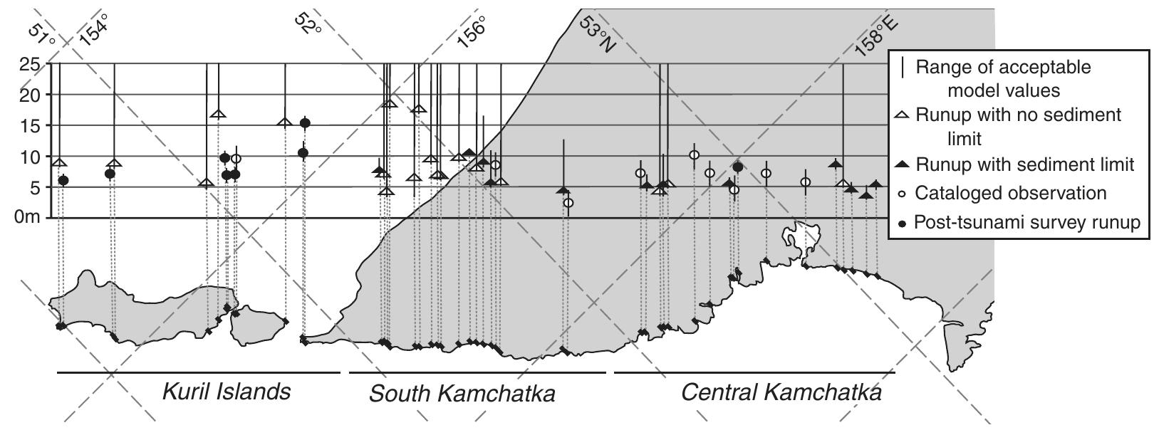 (PDF) Slip Distribution of the 1952 Kamchatka Great Earthquake Based on ...