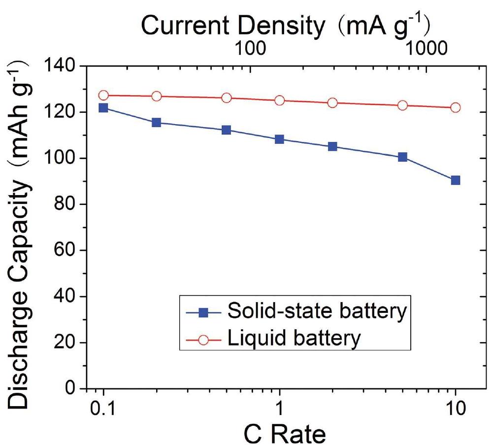 Discharge rate performance of a solid-state battery and a
