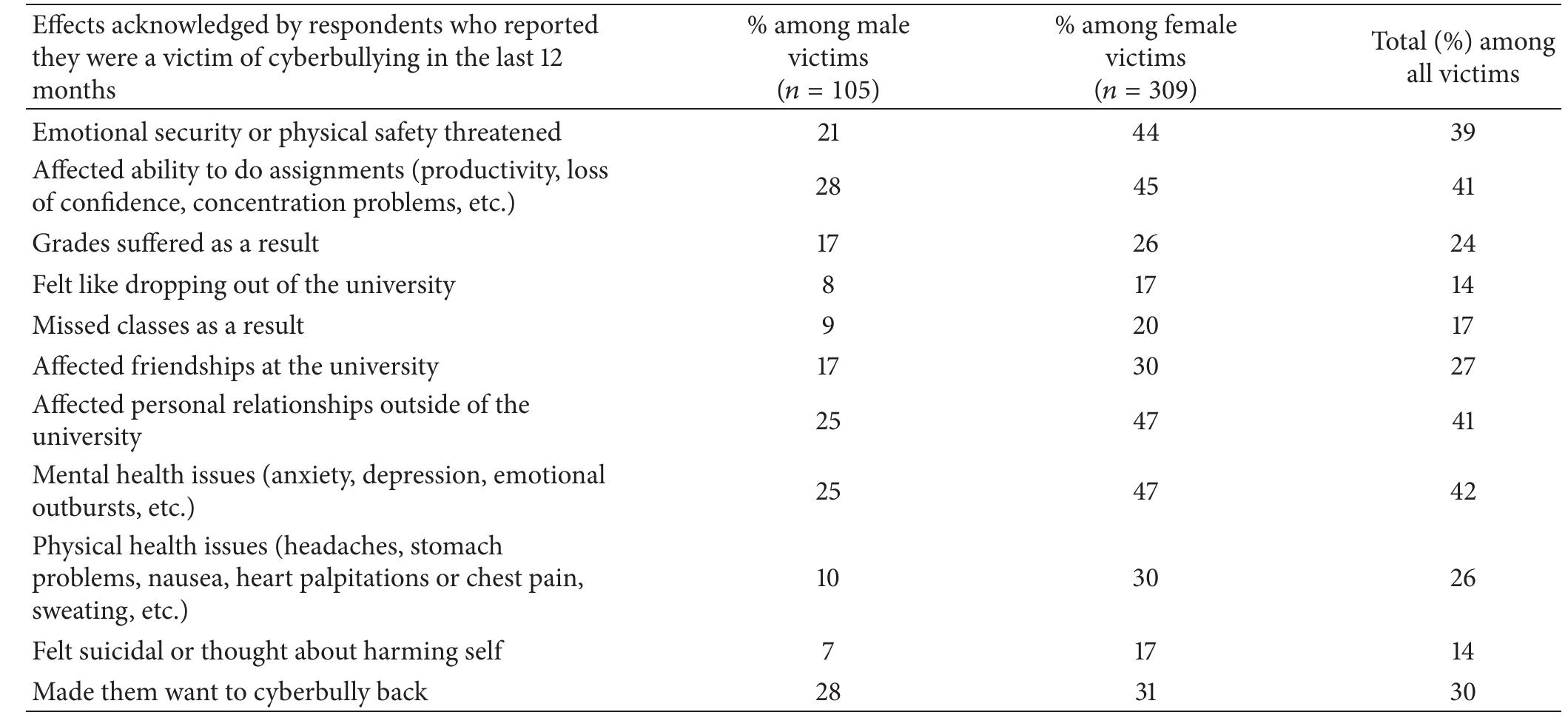 Acknowledged effects of cyberbullying, by gender of victim.