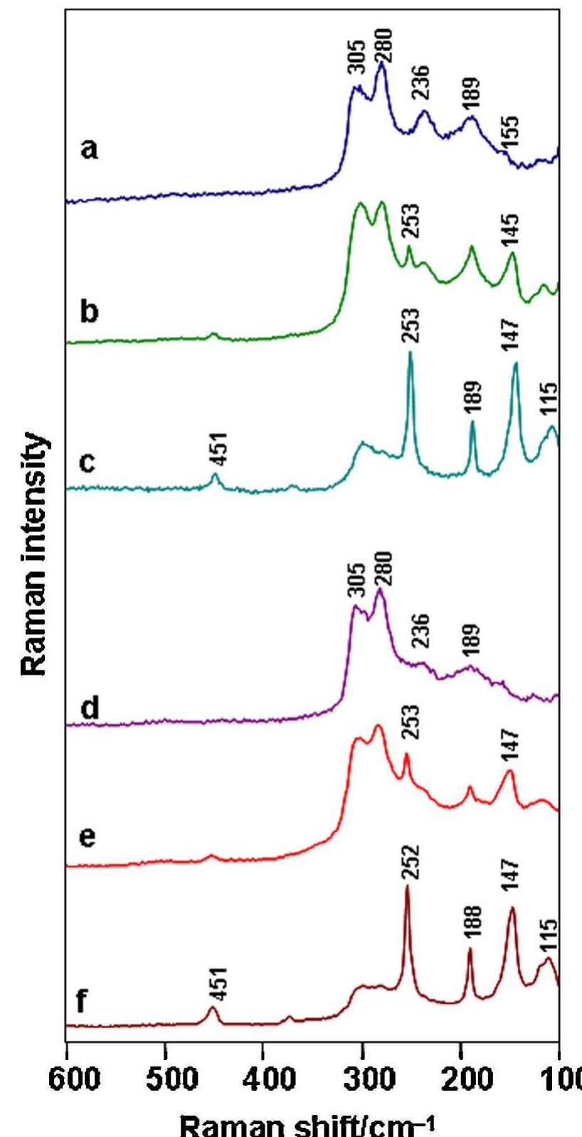 Micro-raman spectra of natural sb2s3 (stibnite) obtained by