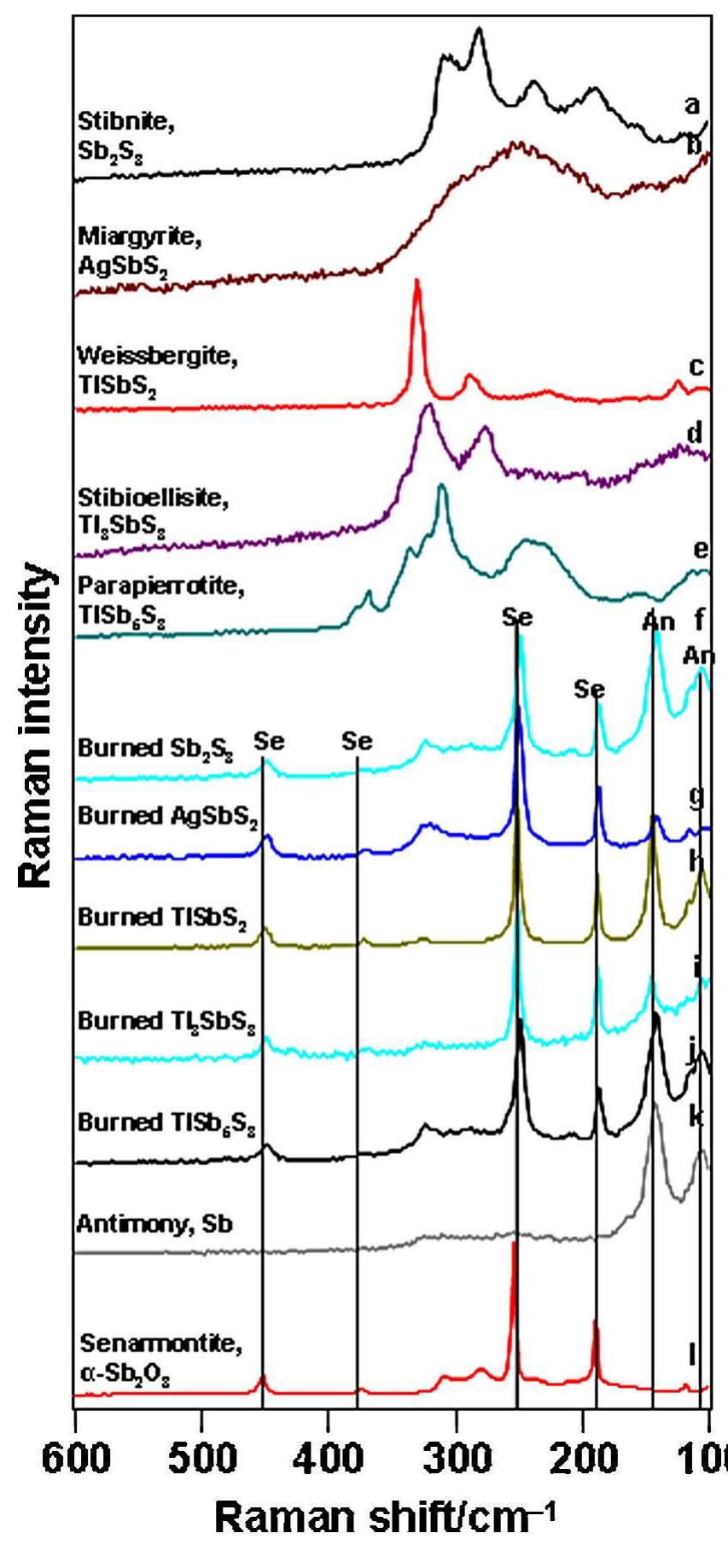 Micro-raman spectra of unburned and degradated/burned