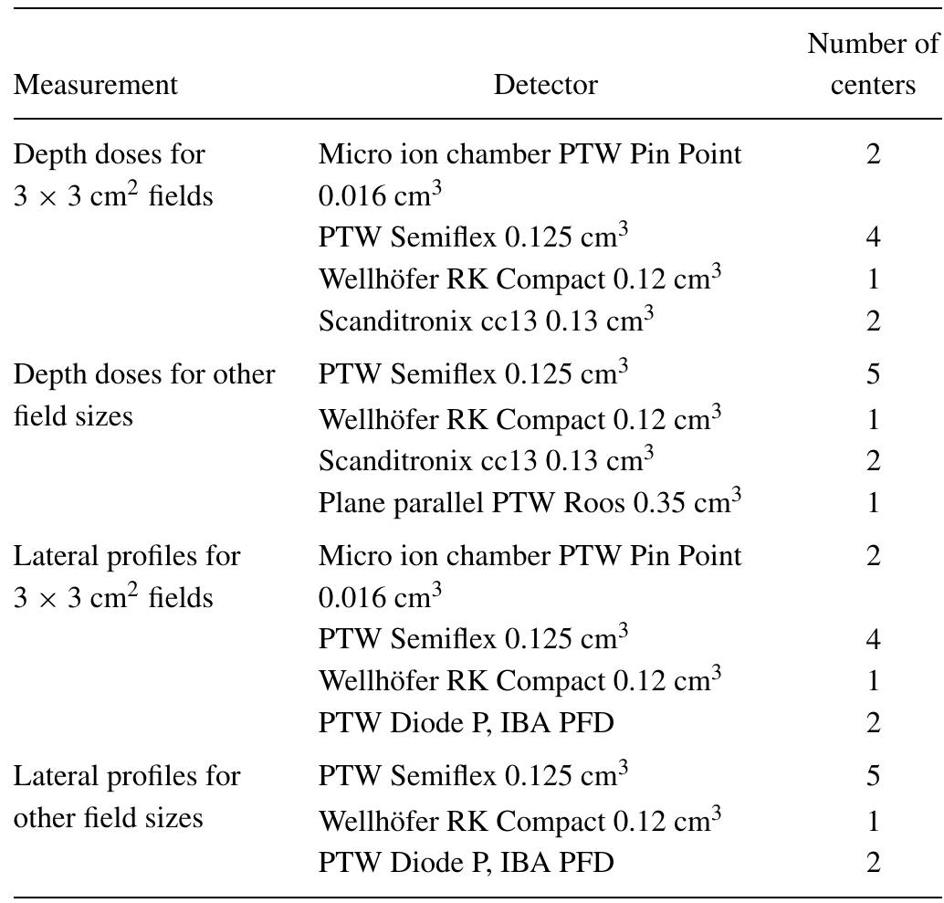 I. detectors used for pdd and profile measurements.