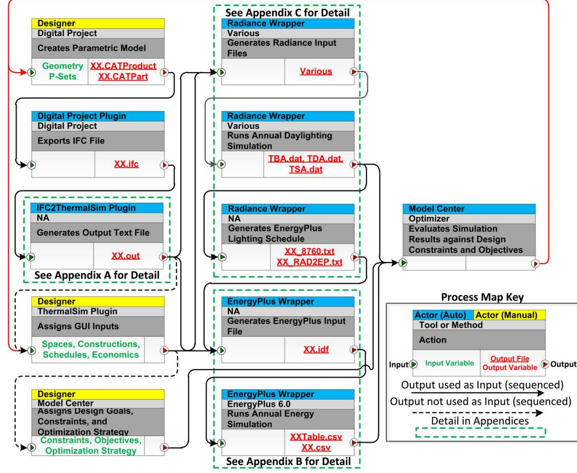 High-level process map of data exchanges and steps in