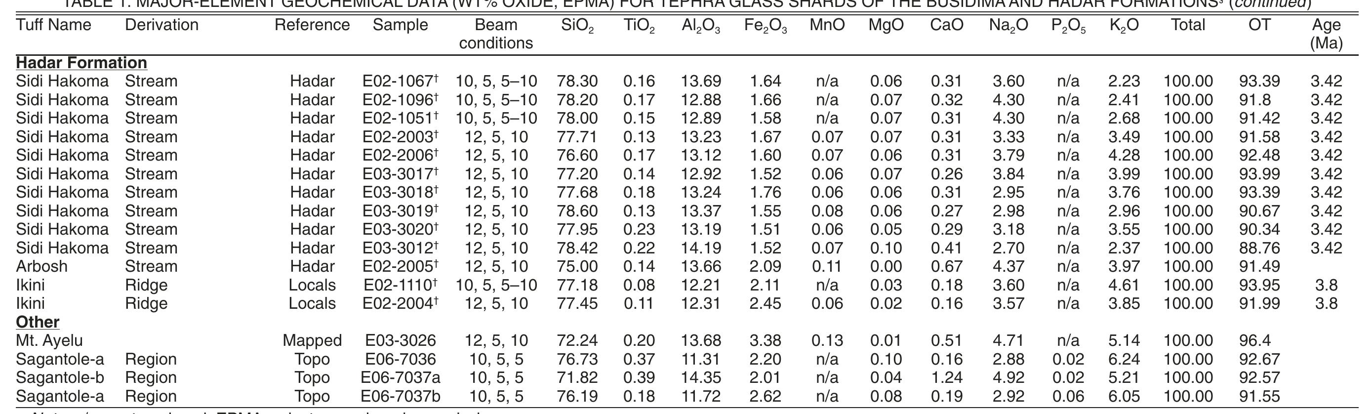 Table 3 - Stratigraphy, depositional environments, and basin