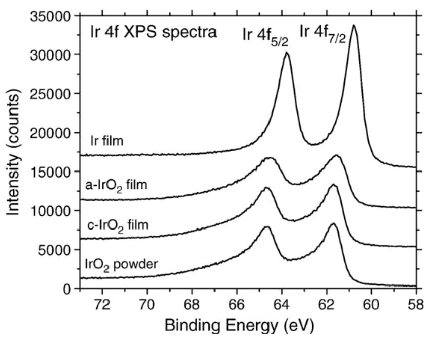 Ir 4f xps spectra of as deposited iro, thin films and
